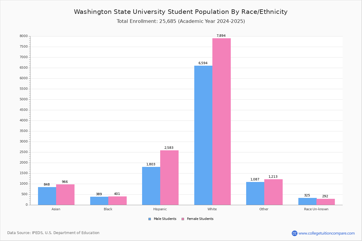 Washington State - Student Population and Demographics