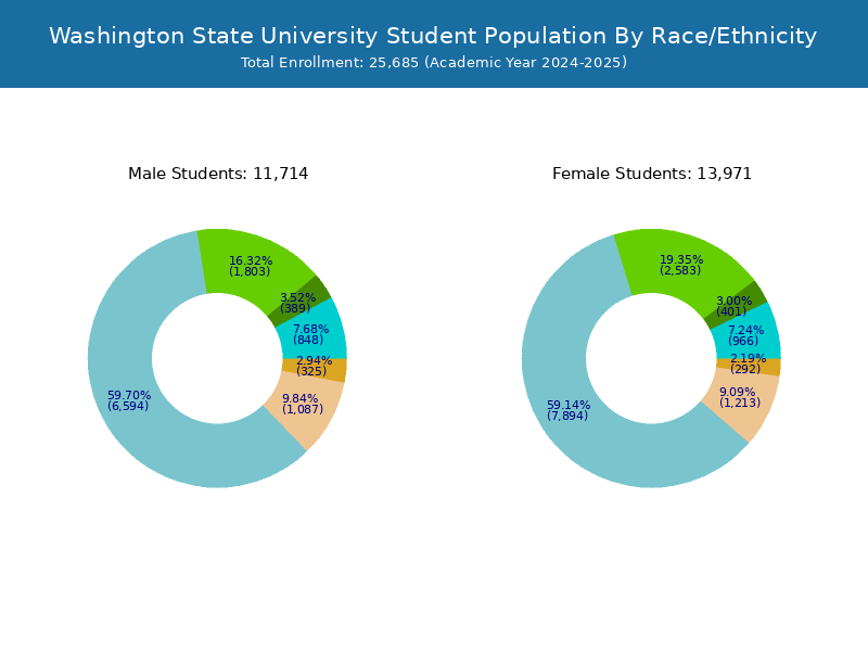 Washington State - Student Population and Demographics