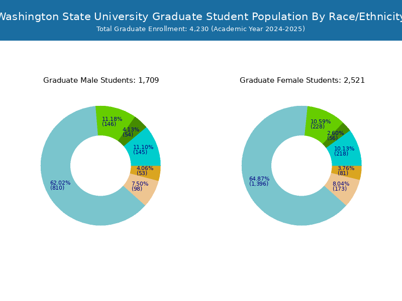 Washington State - Student Population and Demographics