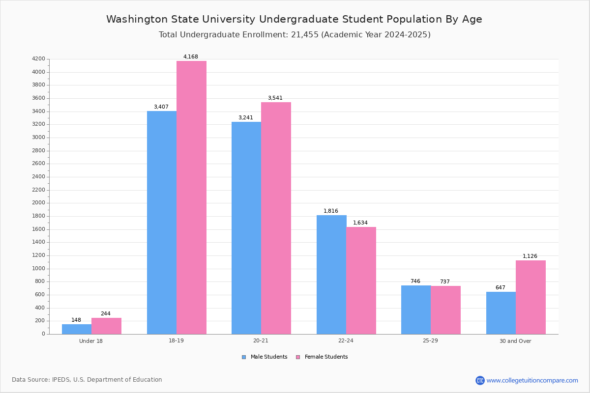 Washington State - Student Population and Demographics