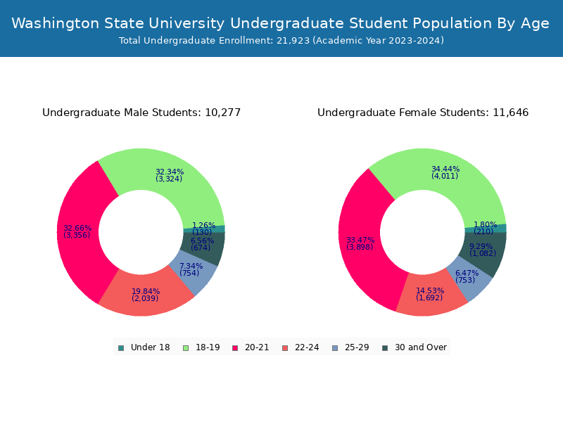 Washington State - Student Population and Demographics