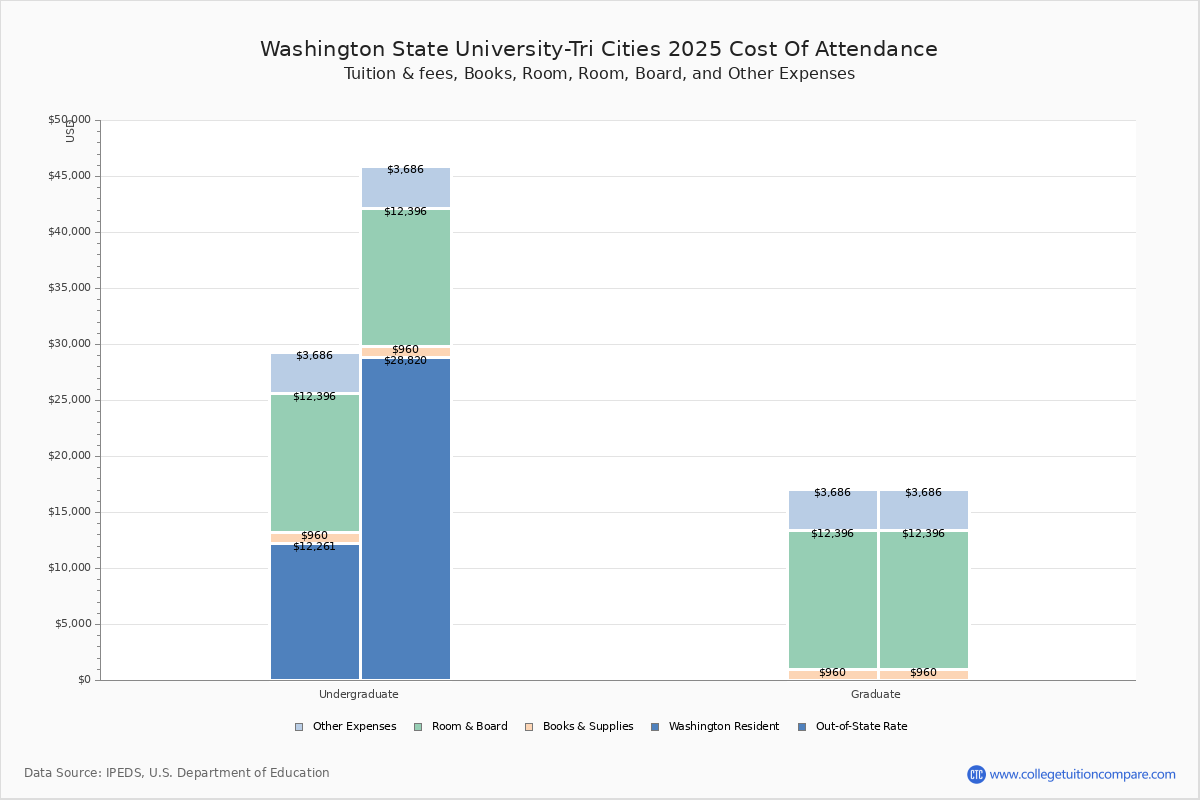 Washington State University-Tri Cities - Tuition & Fees, Net Price