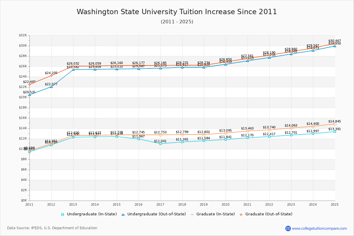 How Washington State's Tuition Changed Over Time (2016-2025)