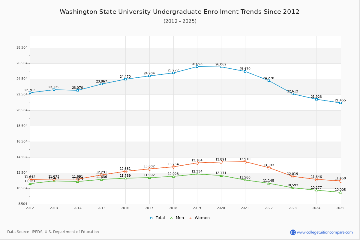 Washington State Enrollment Trends