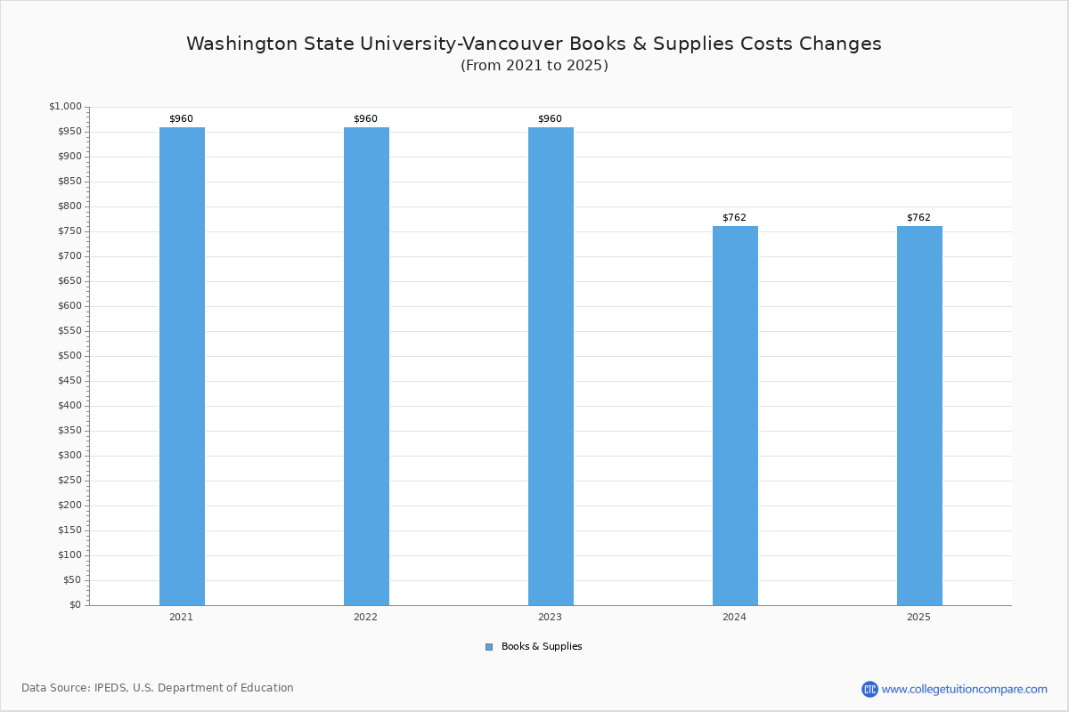 Washington State University-Vancouver - Tuition & Fees, Net Price