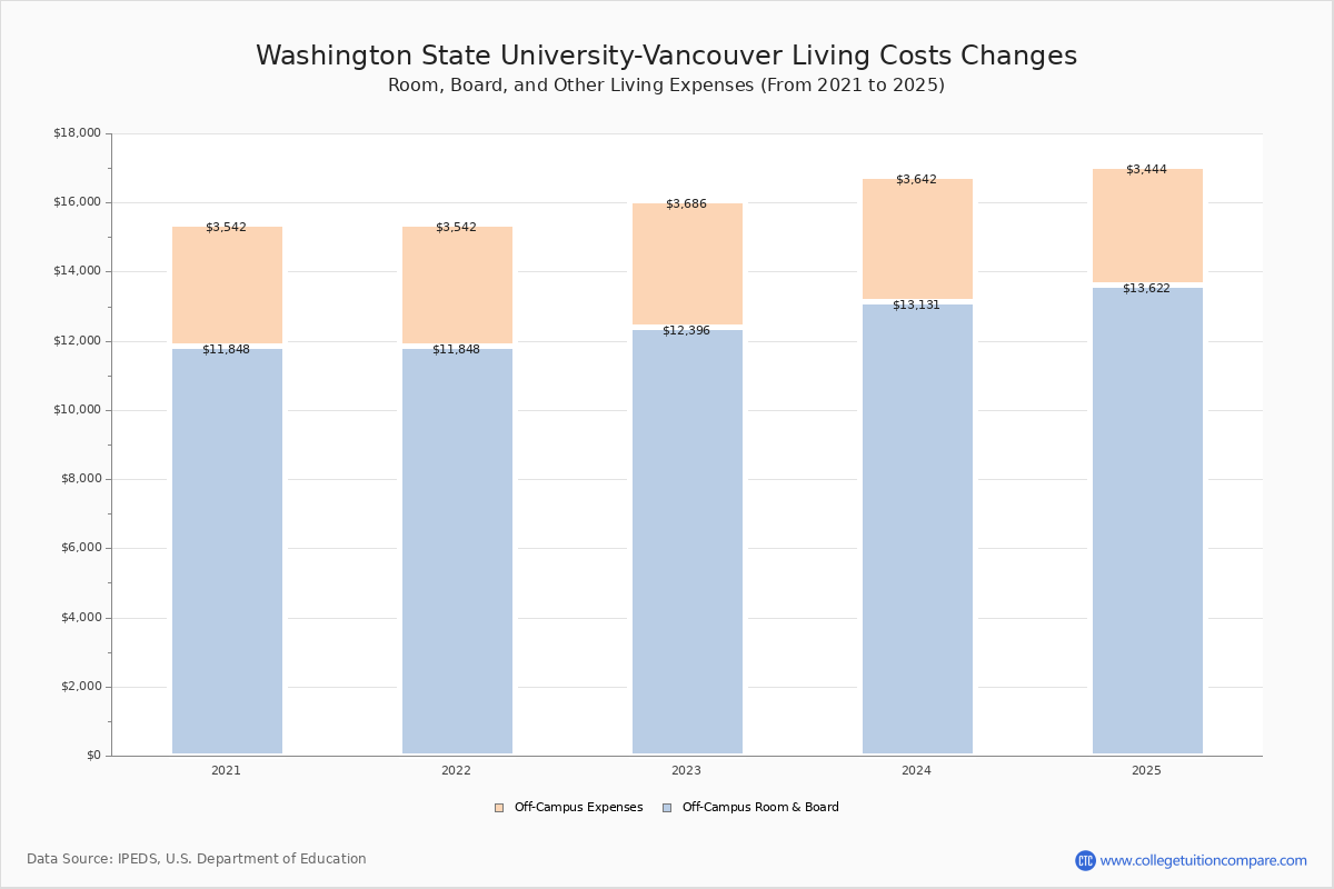 Washington State University-Vancouver - Tuition & Fees, Net Price