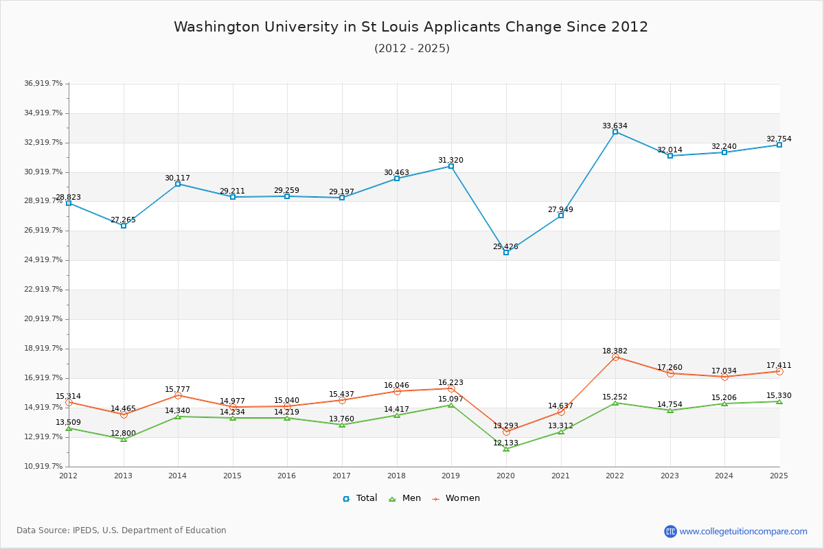 WUSTL Acceptance Rate: Trends & Admission Statistics
