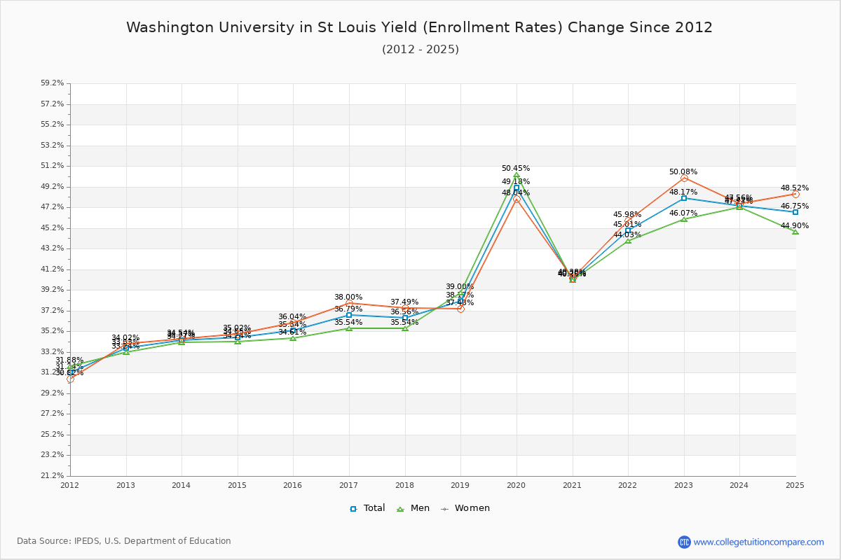 How WUSTL's Acceptance Rate Changed Over Time