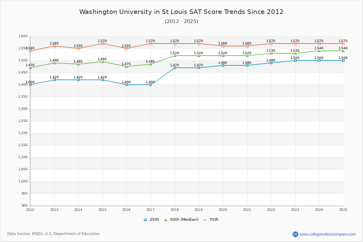 How WUSTL's SAT and ACT Scores Changed over Time