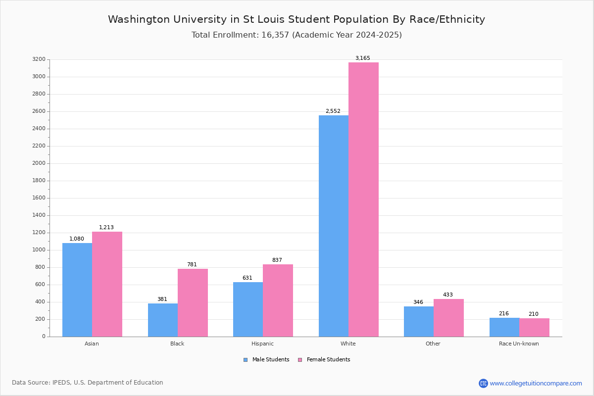 WUSTL - Student Population and Demographics