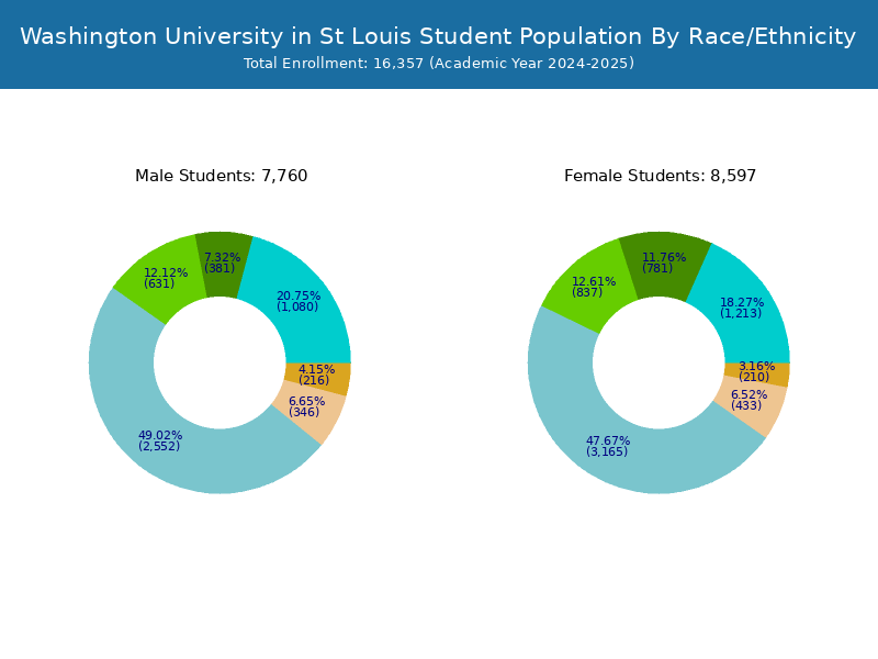 WUSTL - Student Population and Demographics