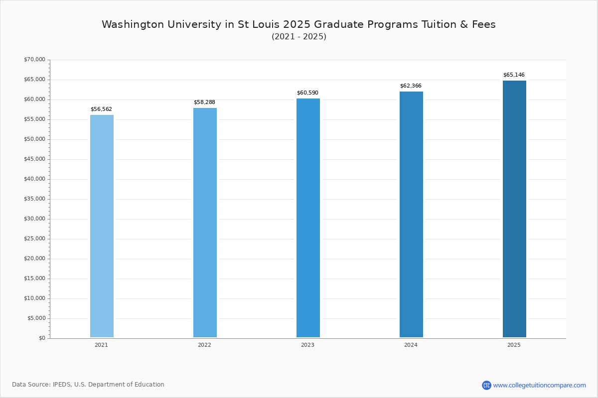 WUSTL - Tuition & Fees, Net Price