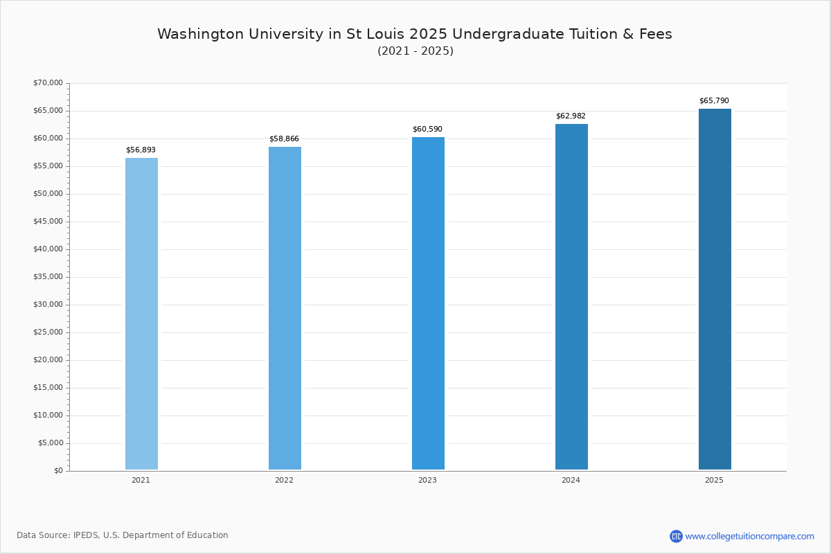 How WUSTL's Tuition Changed Over Time (2016-2025)