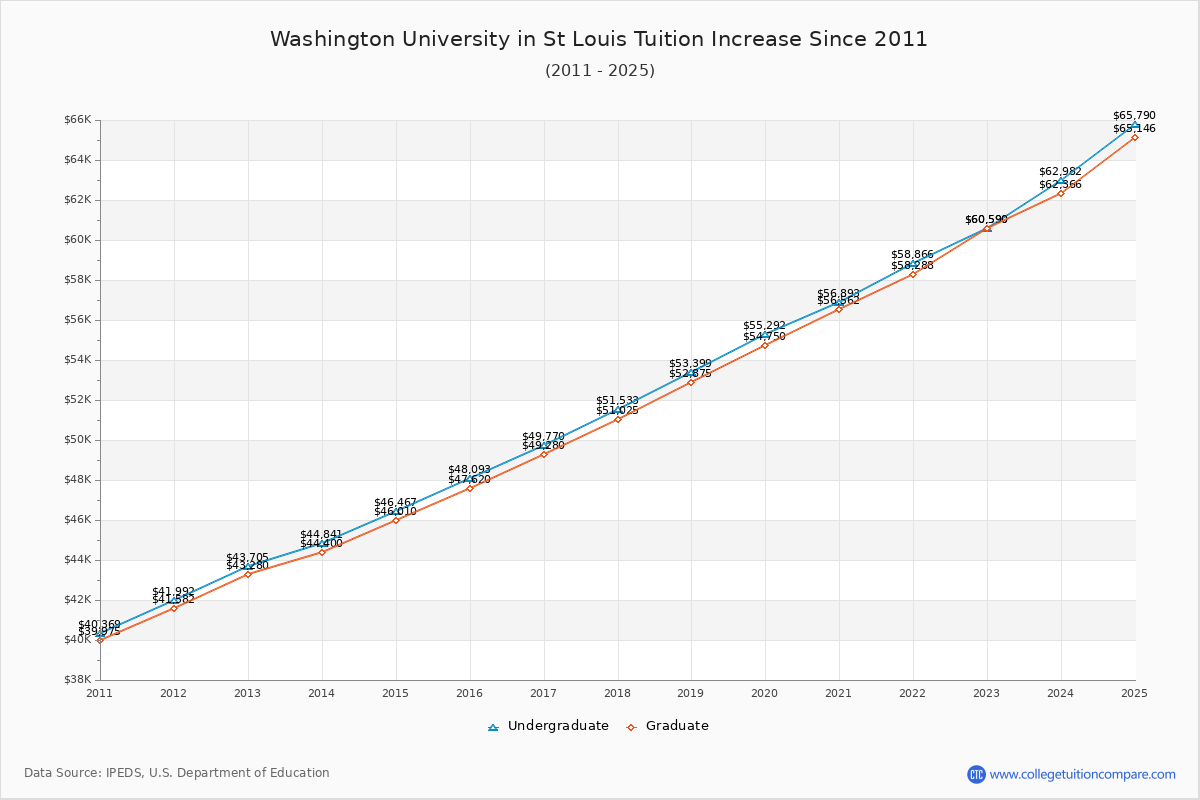 How WUSTL's Tuition Changed Over Time (2016-2025)