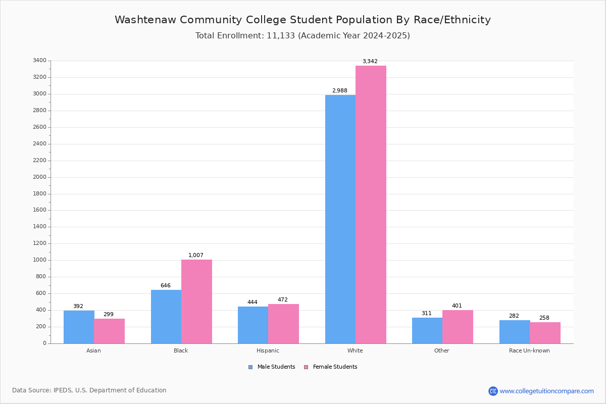 Washtenaw CC - Student Population and Demographics
