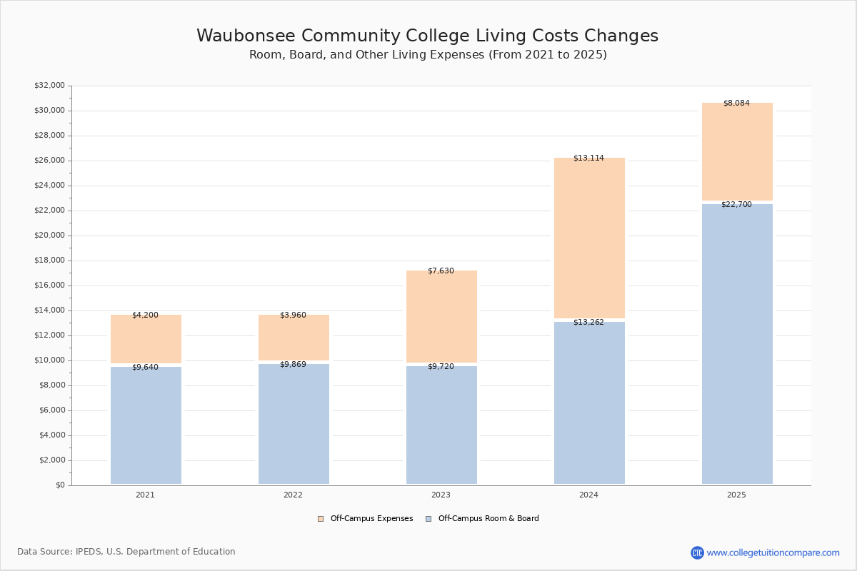 WCC - Tuition & Fees, Net Price