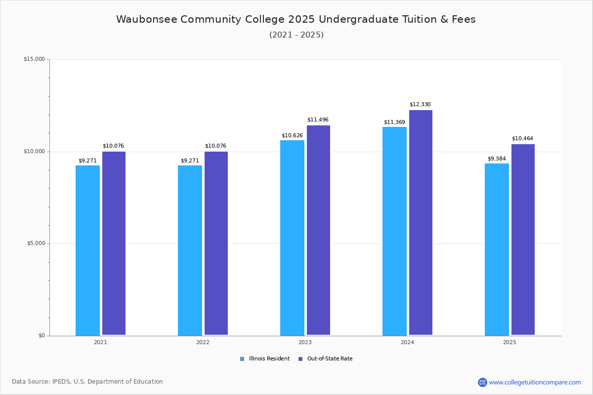 WCC - Tuition & Fees, Net Price