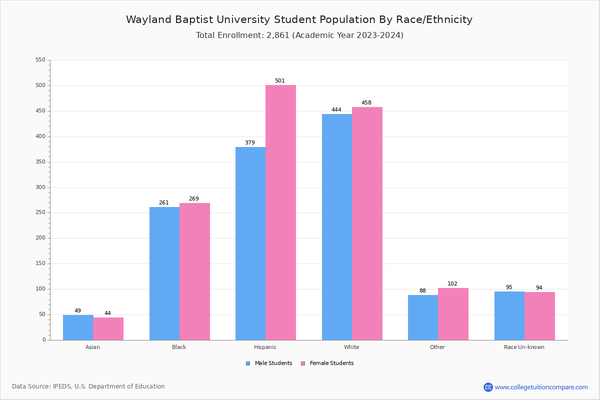 Wayland Baptist - Student Population and Demographics