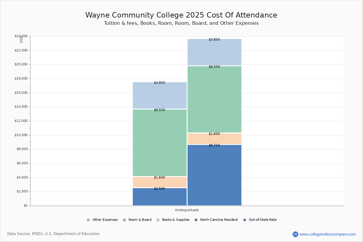 Wayne Community College - Tuition & Fees, Net Price