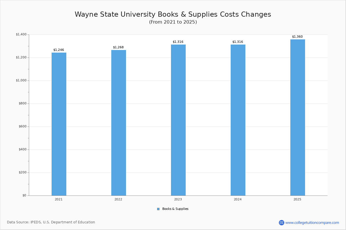 Wayne State University - Tuition & Fees, Net Price