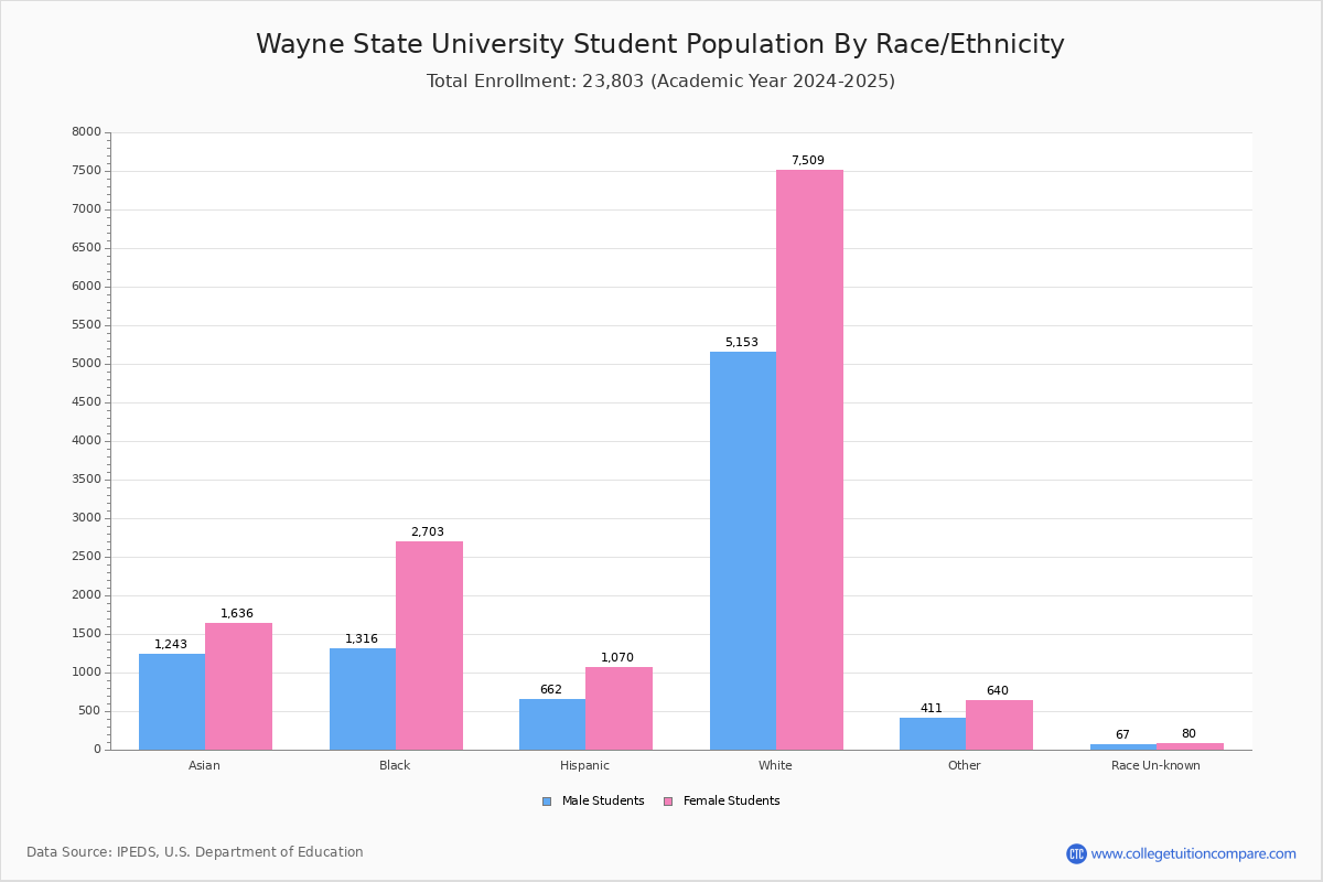Wayne State University - Student Population and Demographics
