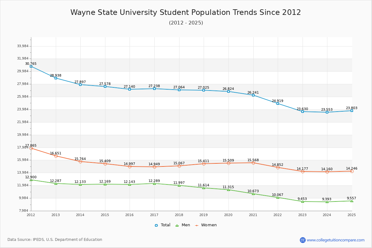 WSU Enrollment Trends