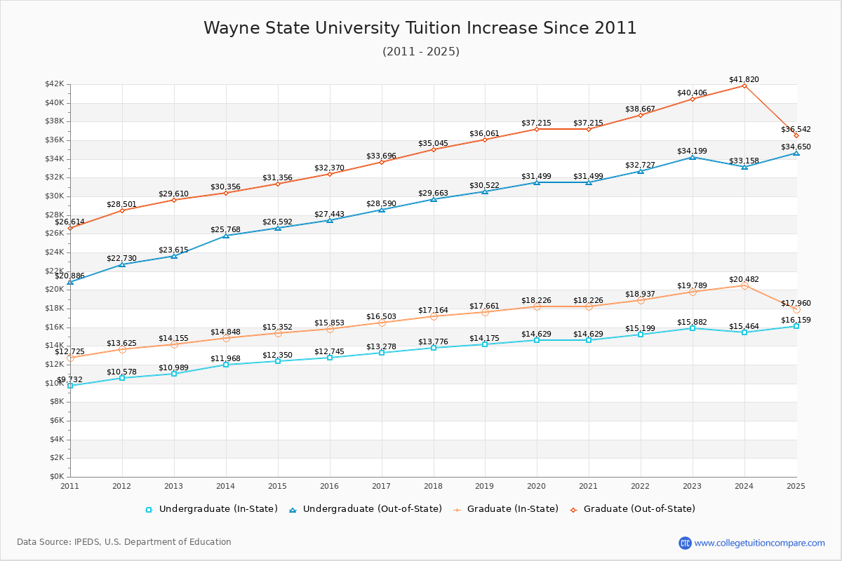 How WSU's Tuition Changed Over Time (2016-2025)