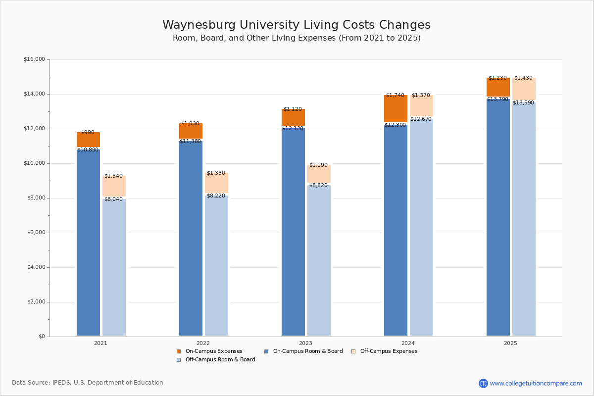 Waynesburg University - Tuition & Fees, Net Price