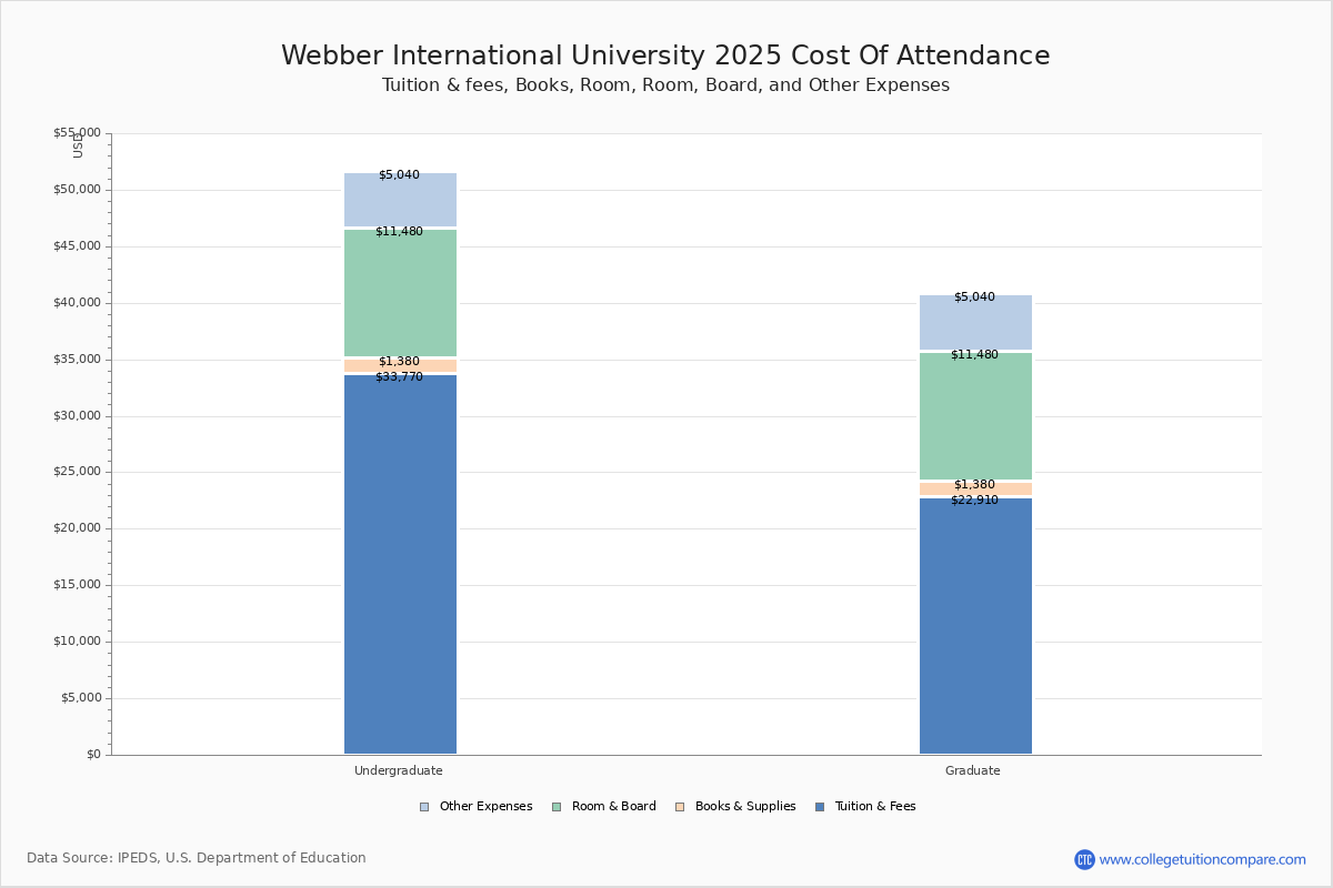 Webber International University - Tuition & Fees, Net Price
