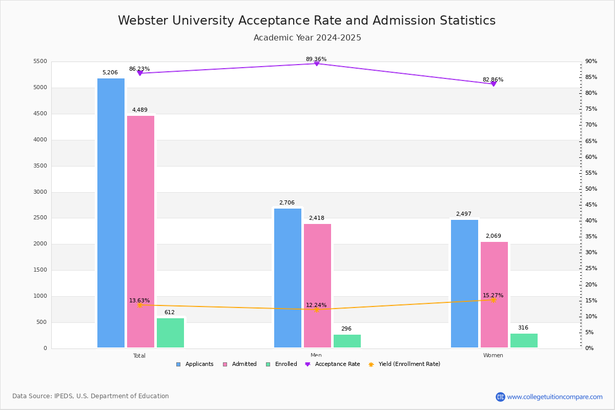 Webster Acceptance Rate and SAT/ACT Scores