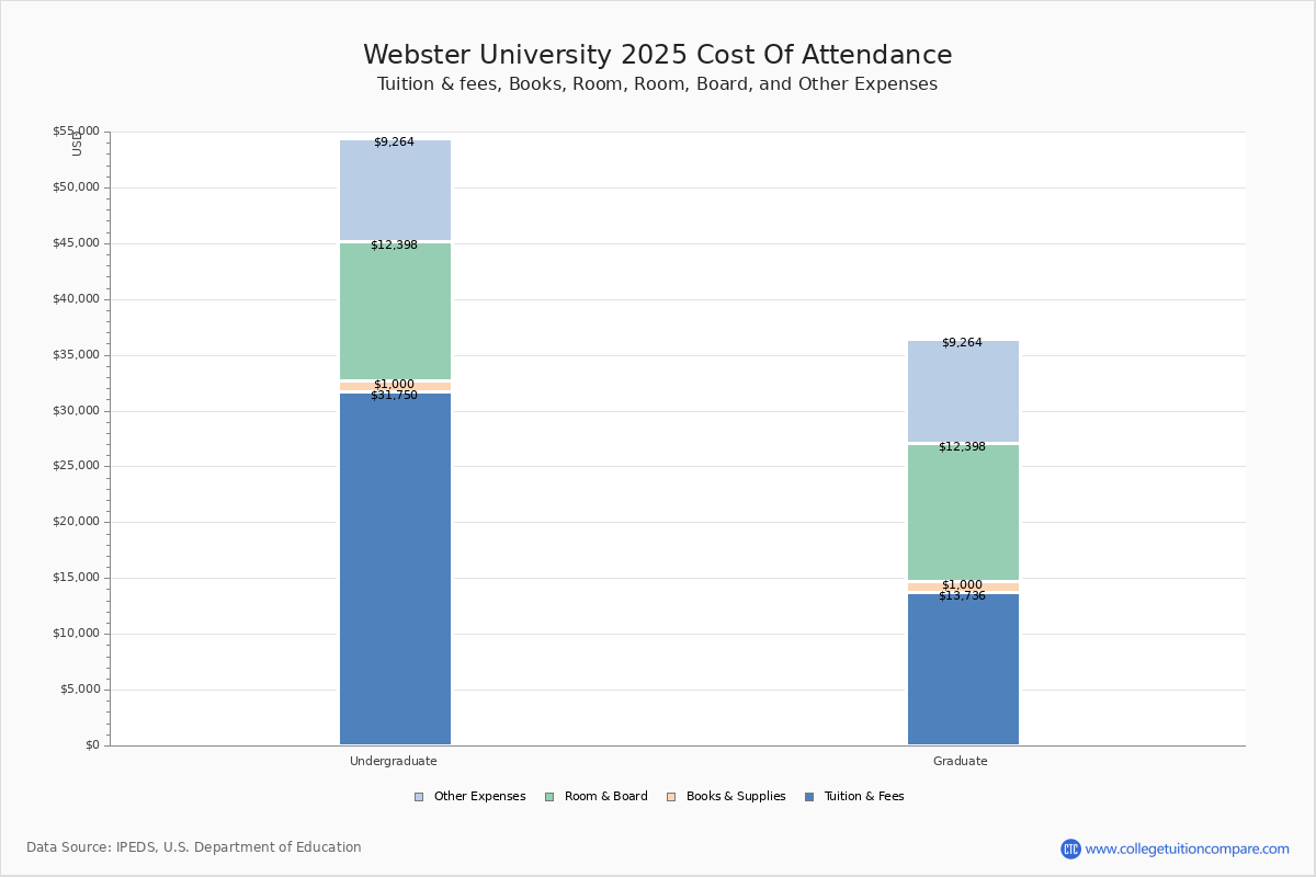 Webster University - Tuition & Fees, Net Price