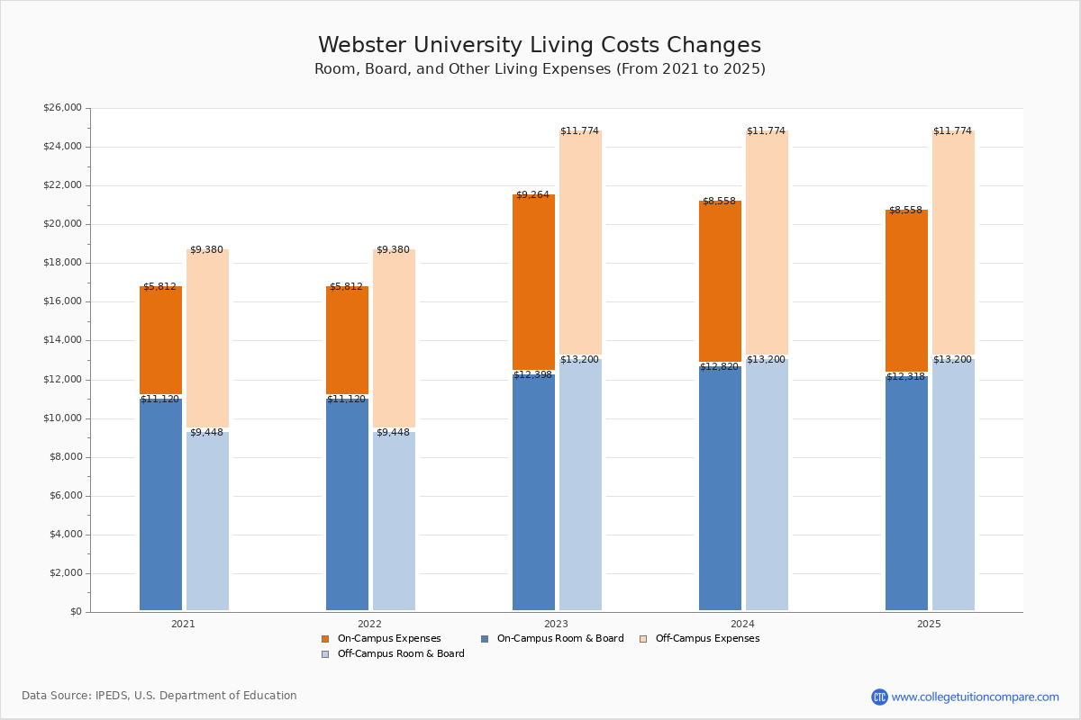 Webster University - Tuition & Fees, Net Price
