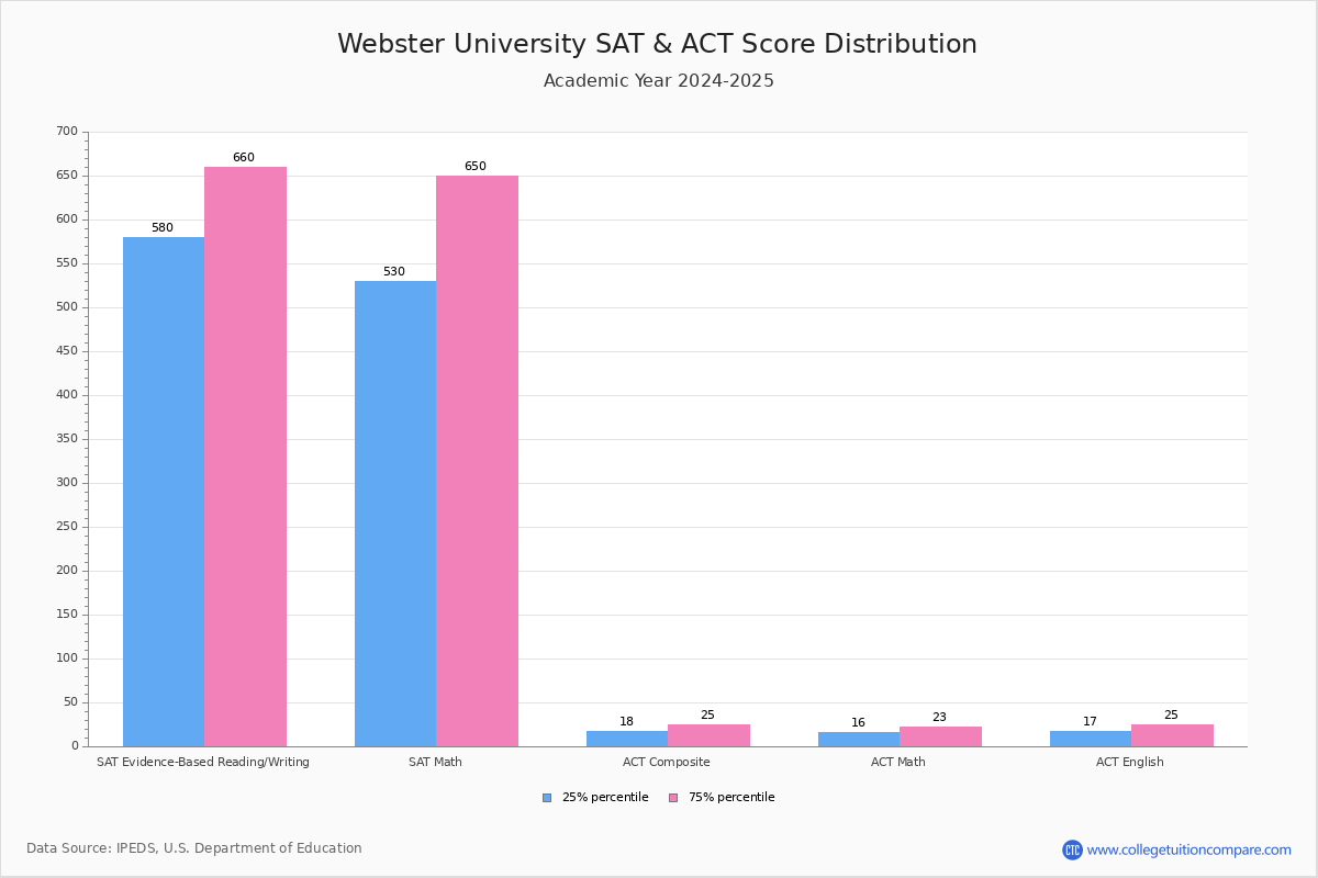 Webster Acceptance Rate and SAT/ACT Scores
