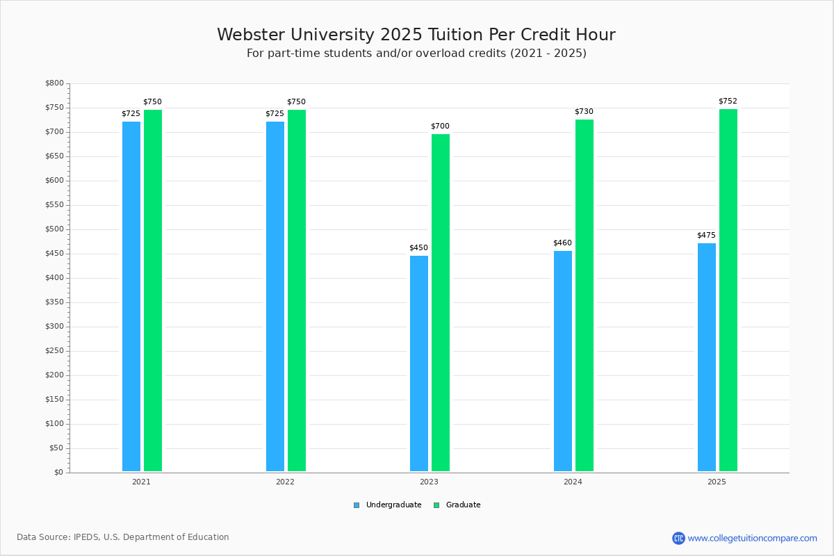 Webster University - Tuition & Fees, Net Price