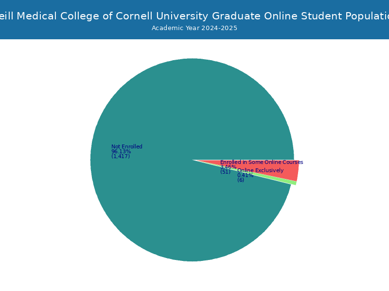 Weill Medical College of Cornell - Student Population and Demographics