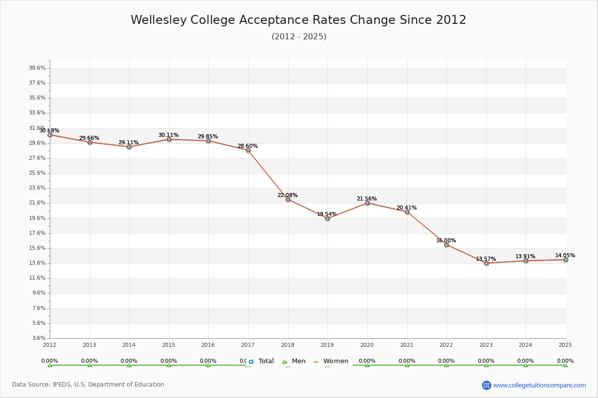 How Wellesley's Acceptance Rate Changed Over Time