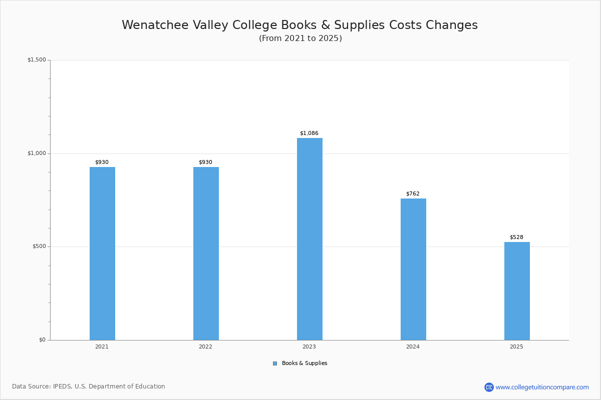 Wenatchee Valley College - Tuition & Fees, Net Price