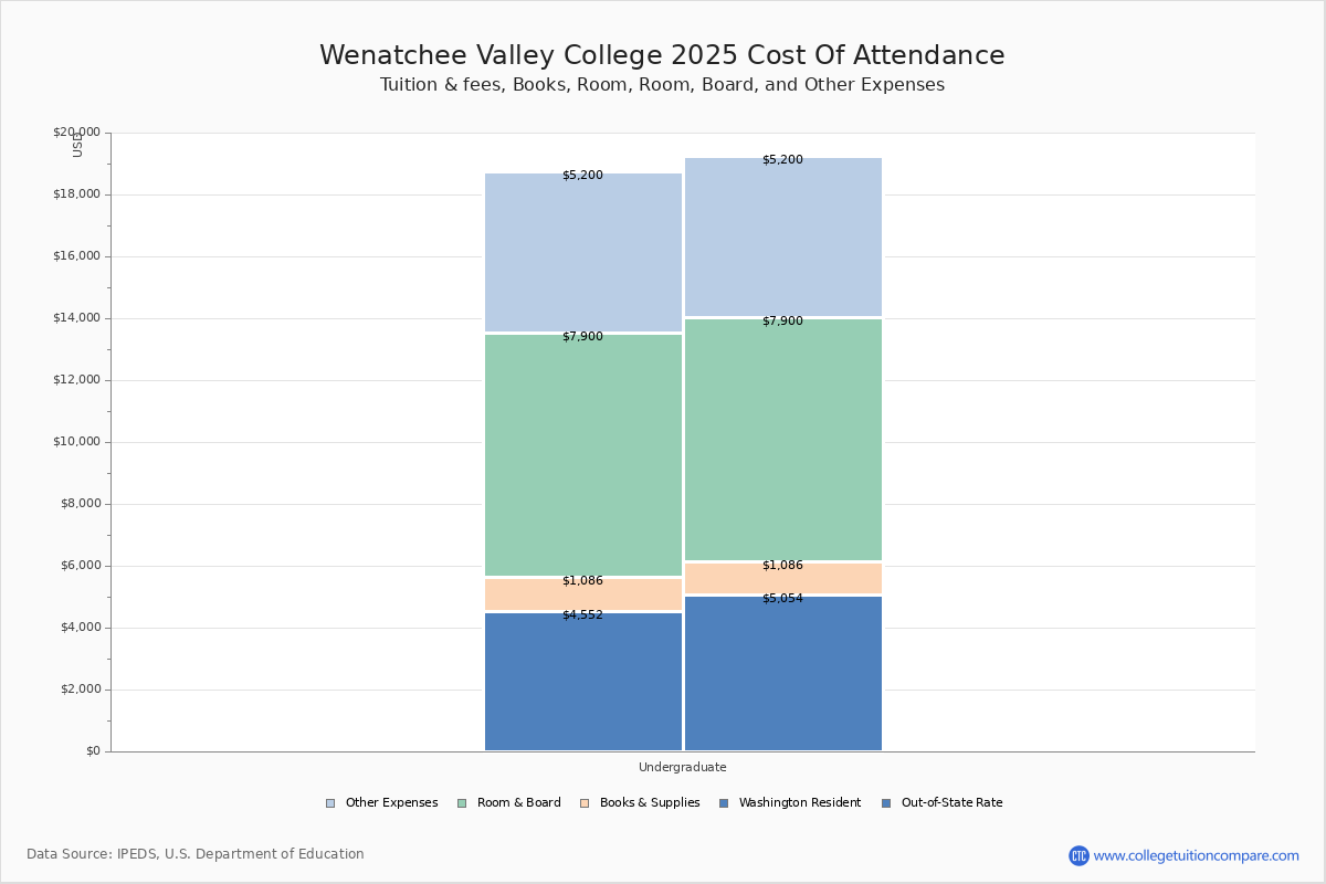 Wenatchee Valley College - Tuition & Fees, Net Price