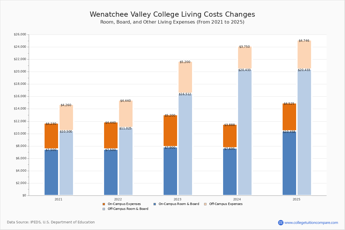Wenatchee Valley College - Tuition & Fees, Net Price
