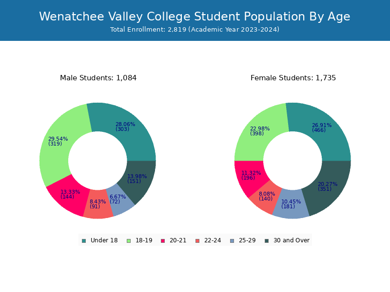 Wenatchee Valley College - Student Population and Demographics