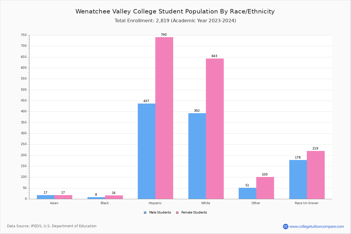 Wenatchee Valley College - Student Population and Demographics