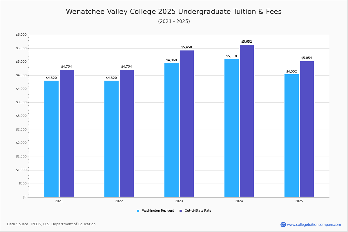 Wenatchee Valley College - Tuition & Fees, Net Price