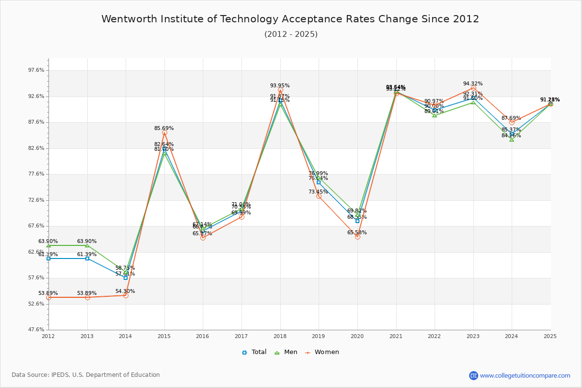 How Wentworth Institute of Technology's Acceptance Rate Changed Over Time