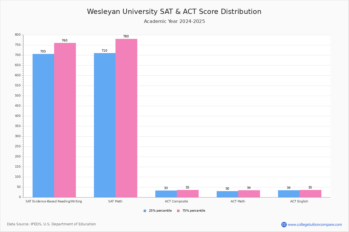 Wesleyan Acceptance Rate and SAT/ACT Scores