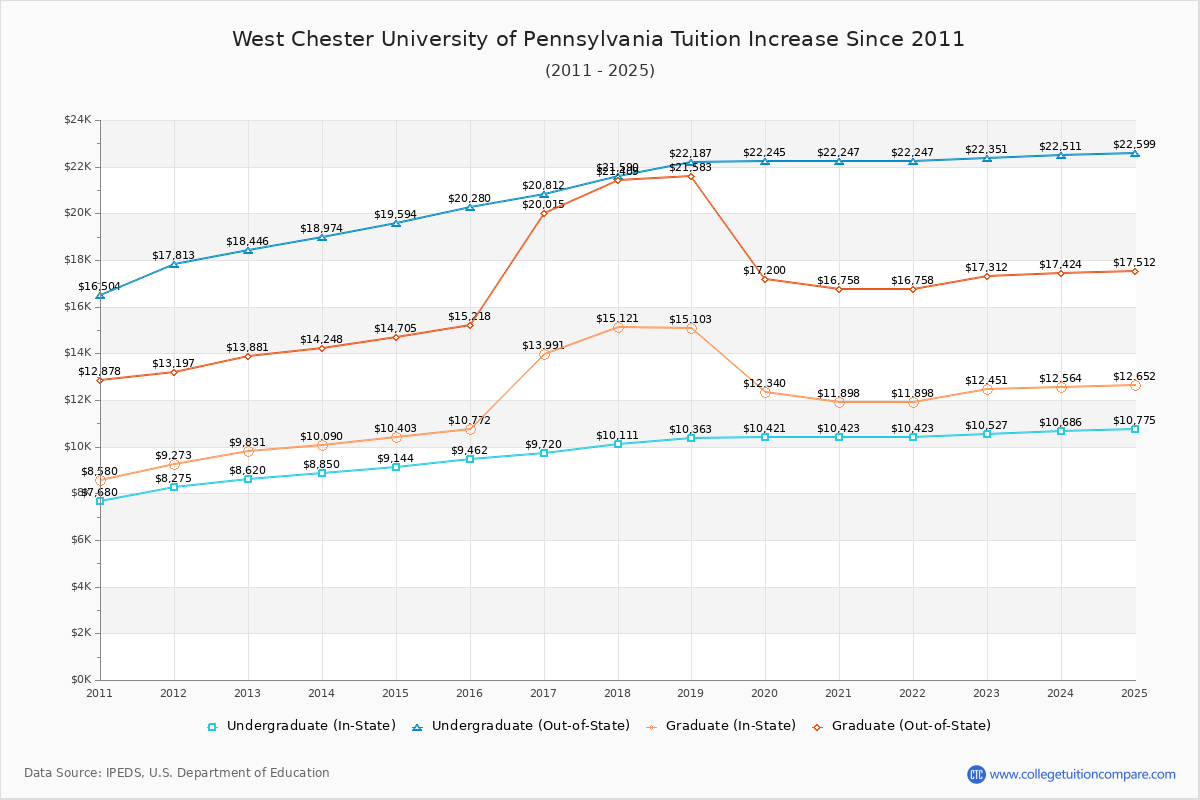 How WCU's Tuition Changed Over Time (2016-2025)