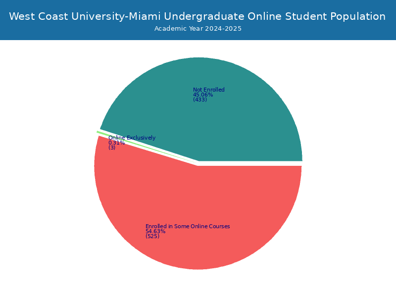 West Coast University-Miami - Student Population and Demographics