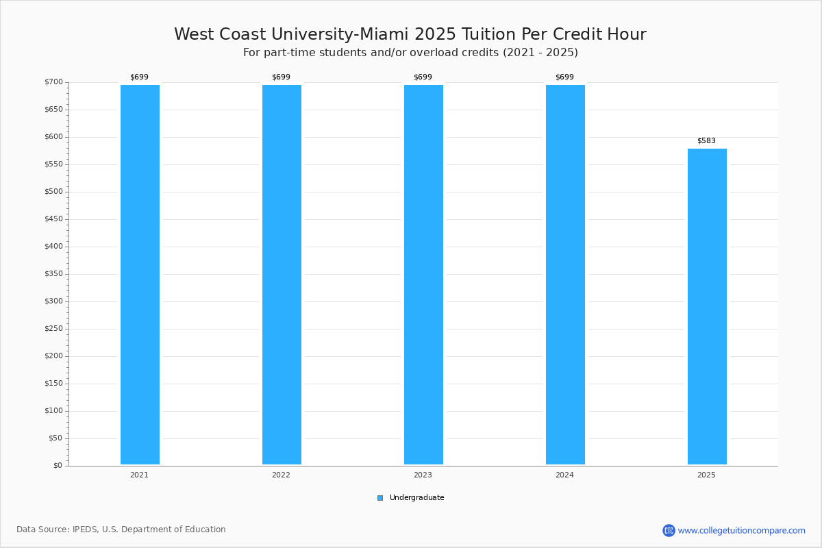 West Coast University-Miami - Tuition & Fees, Net Price