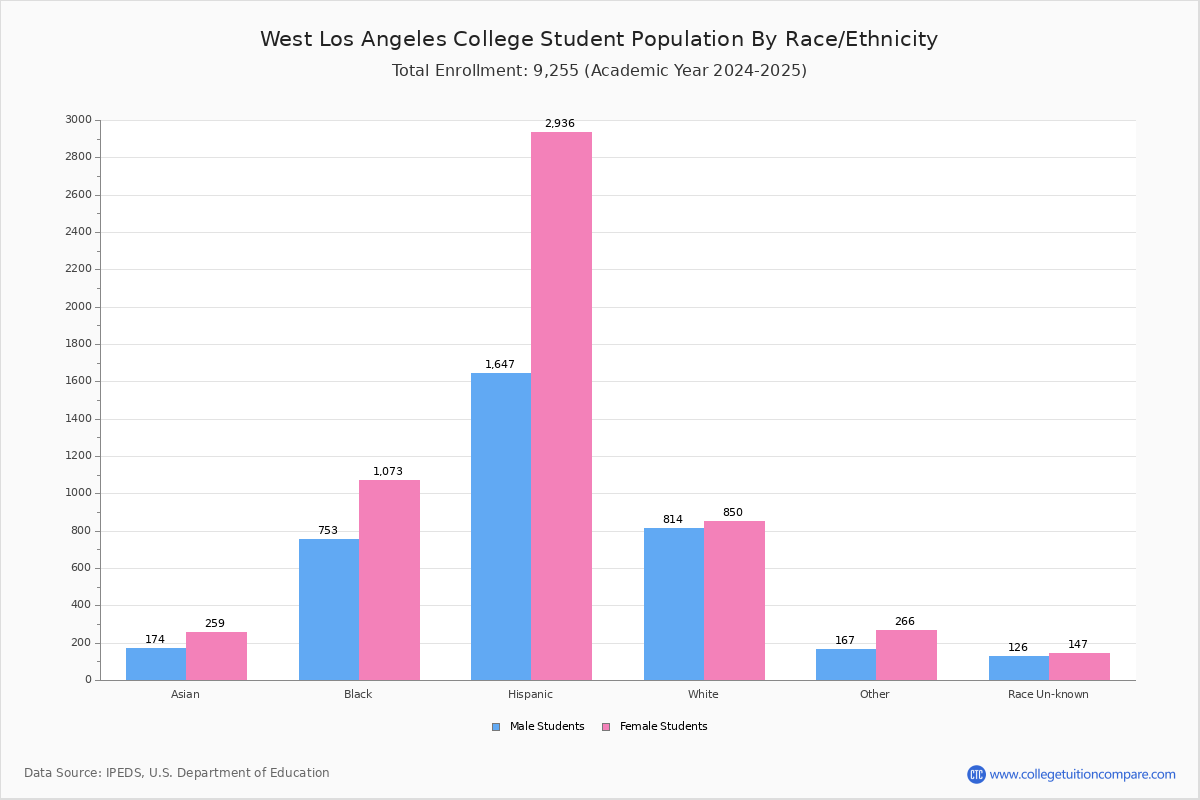 West Los Angeles College - Student Population and Demographics