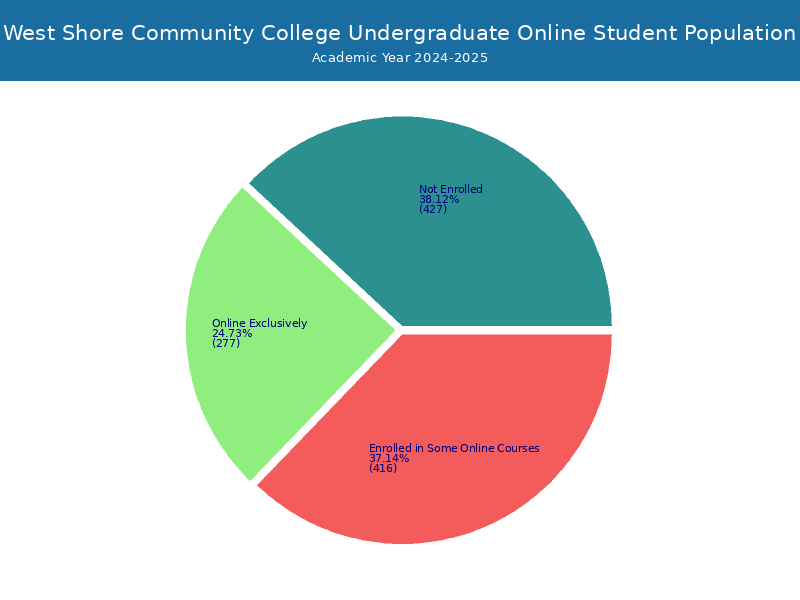 West Shore CC - Student Population and Demographics