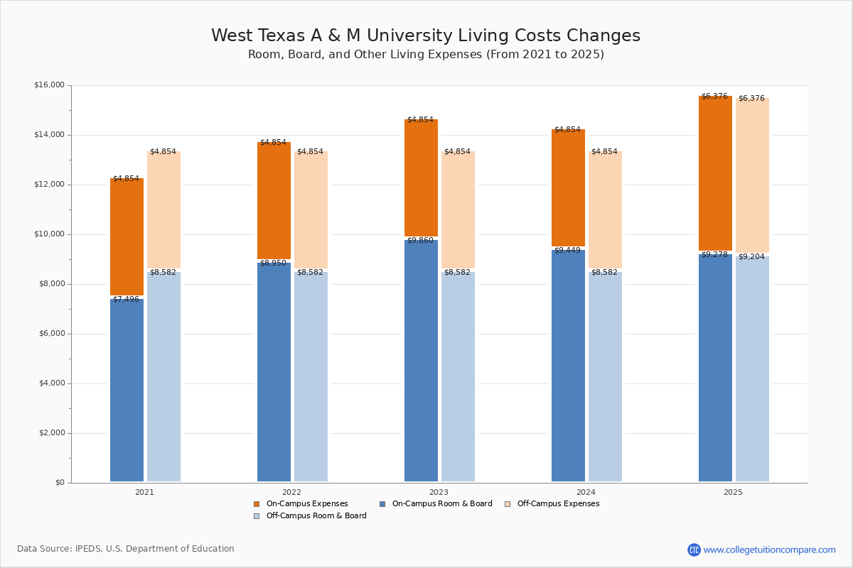 WTAMU - Tuition & Fees, Net Price